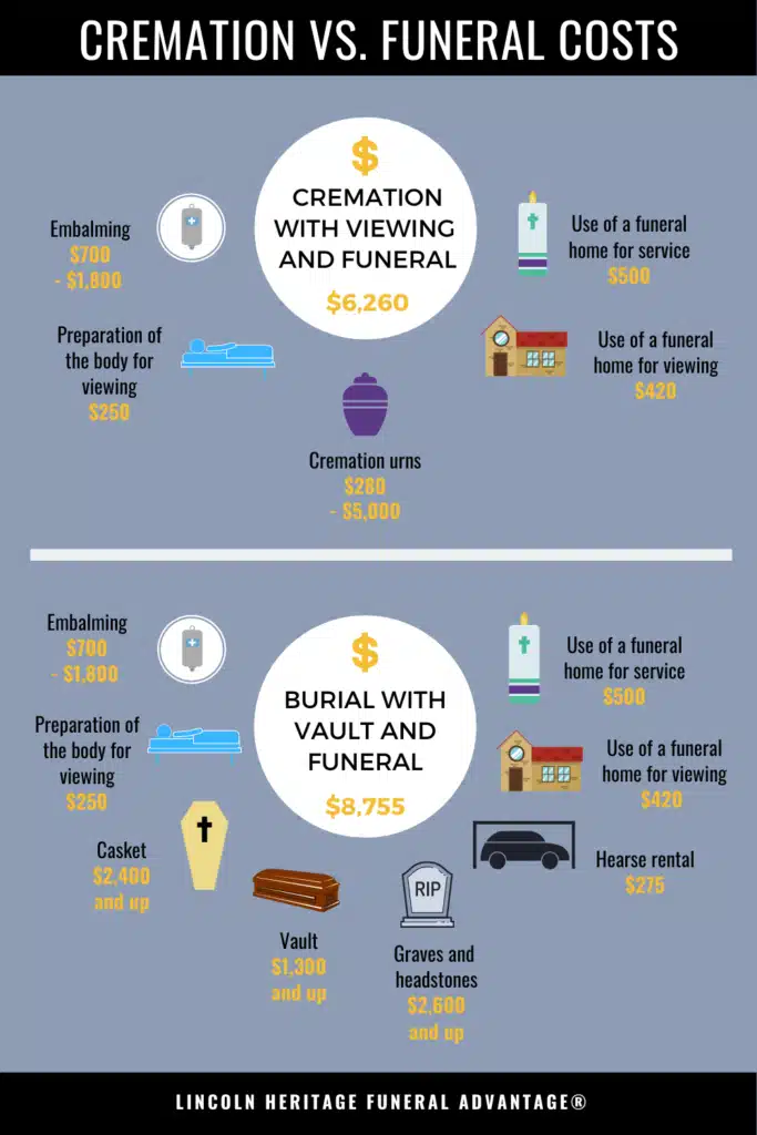 Cremation vs Burial – Which Is Best for You? - Lincoln Heritage Funeral ...
